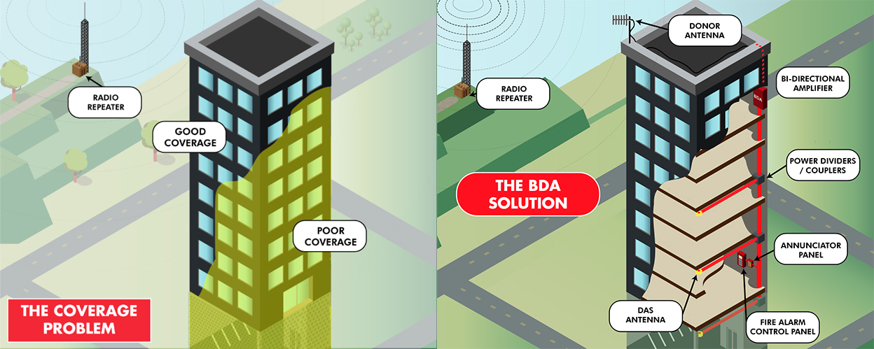 Bi-Directional Amplifier (BDA) Systems - Arrow Electric, Inc.